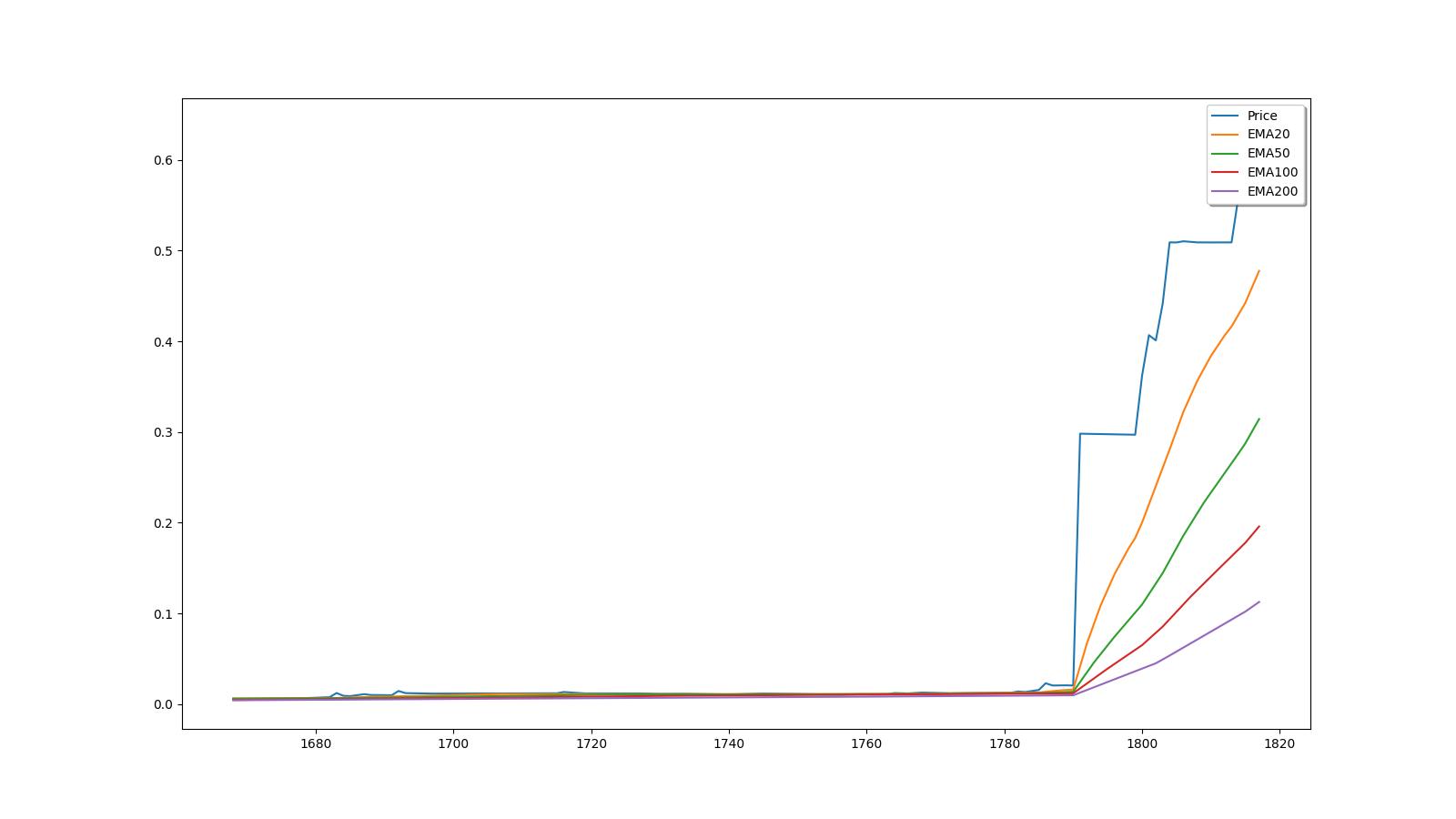 BOTXCOIN Exponential Moving Averages