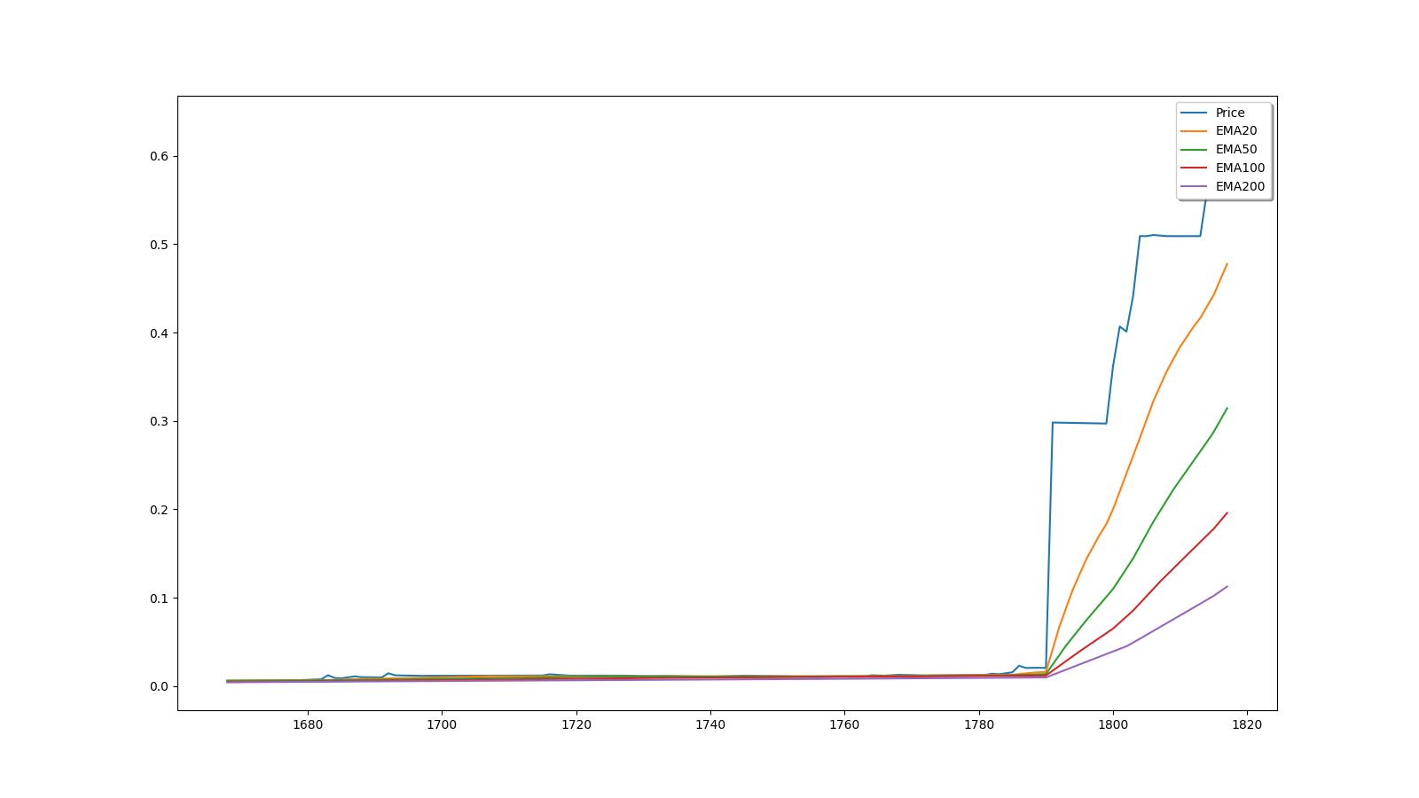 BOTXCOIN Exponential Moving Averages