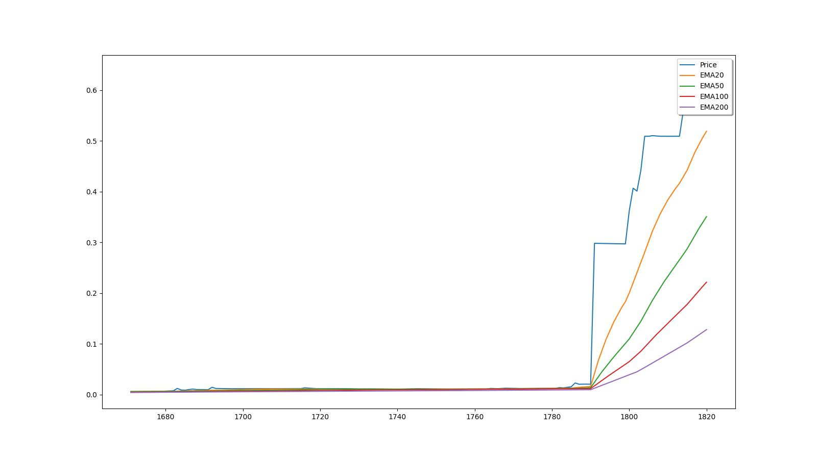 BOTXCOIN Exponential Moving Averages