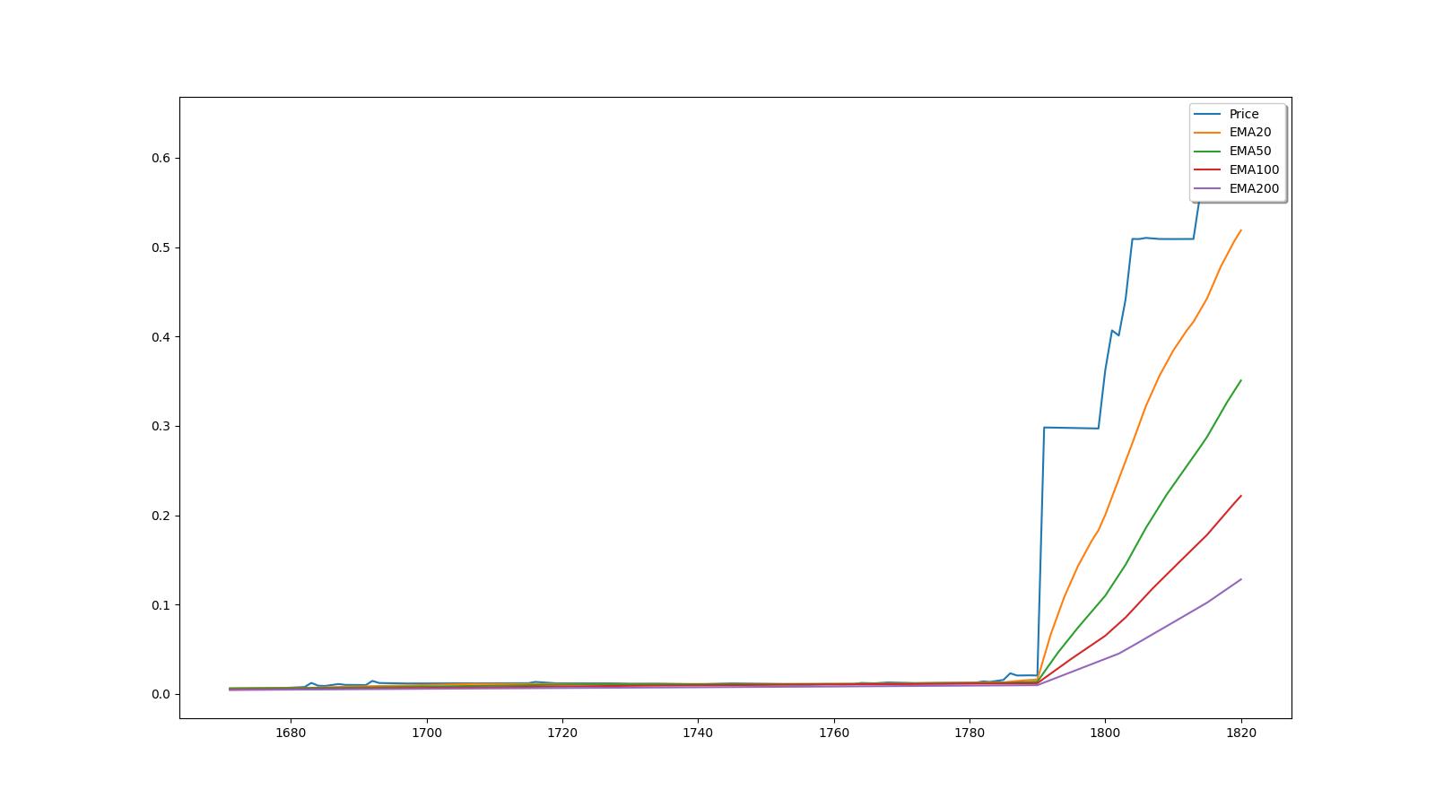 BOTXCOIN Exponential Moving Averages