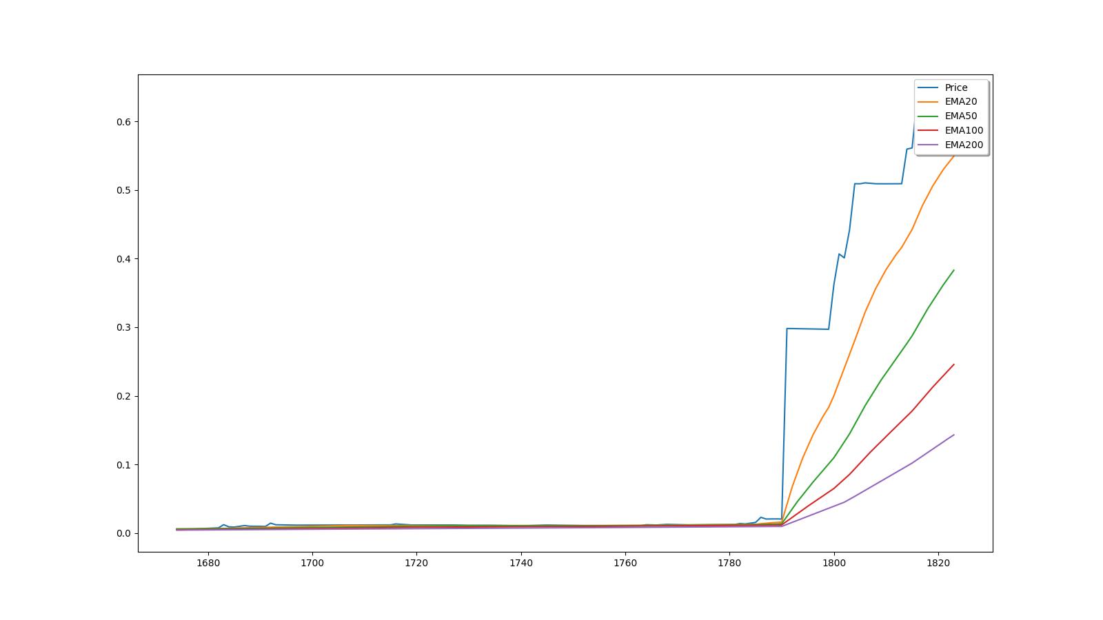 BOTXCOIN Exponential Moving Averages