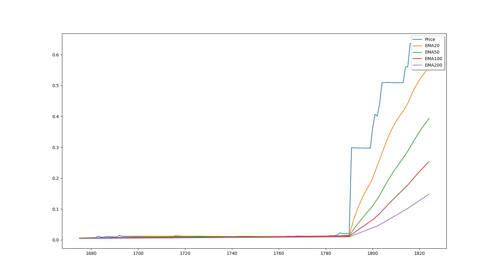 BOTXCOIN Exponential Moving Averages