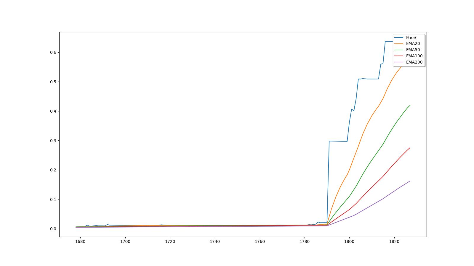 BOTXCOIN Exponential Moving Averages