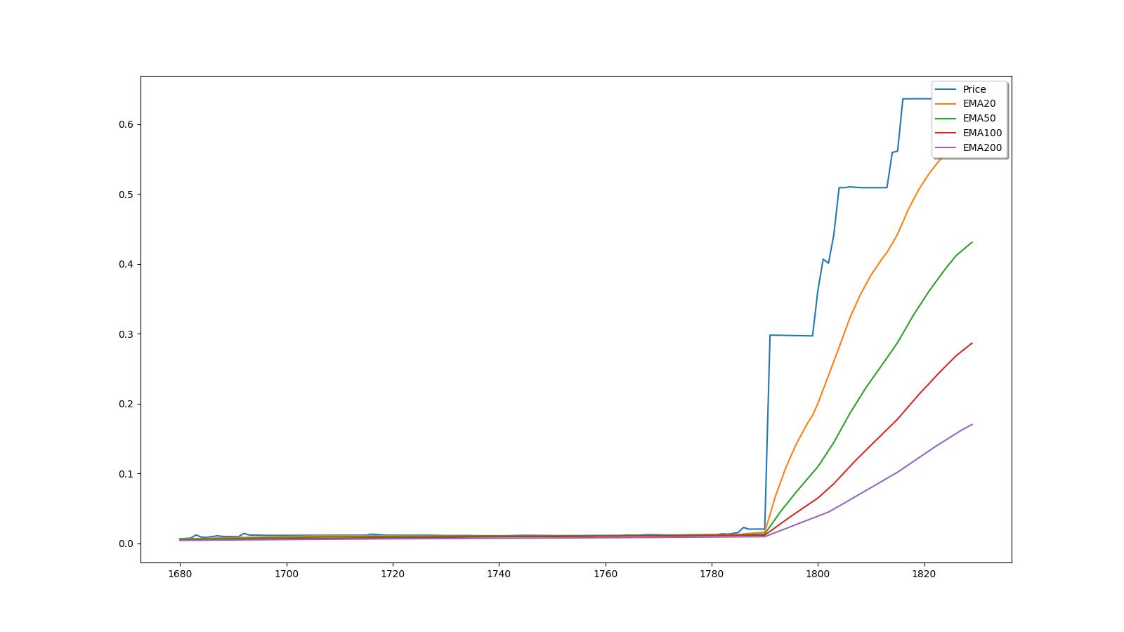 BOTXCOIN Exponential Moving Averages
