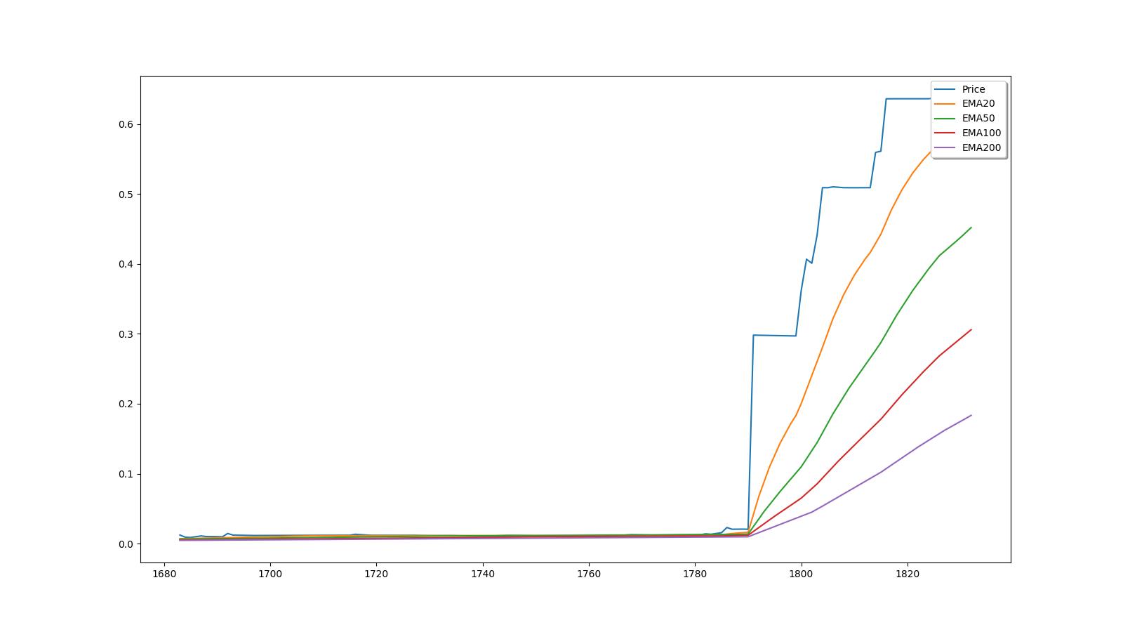 botXcoin Exponential Moving Averages