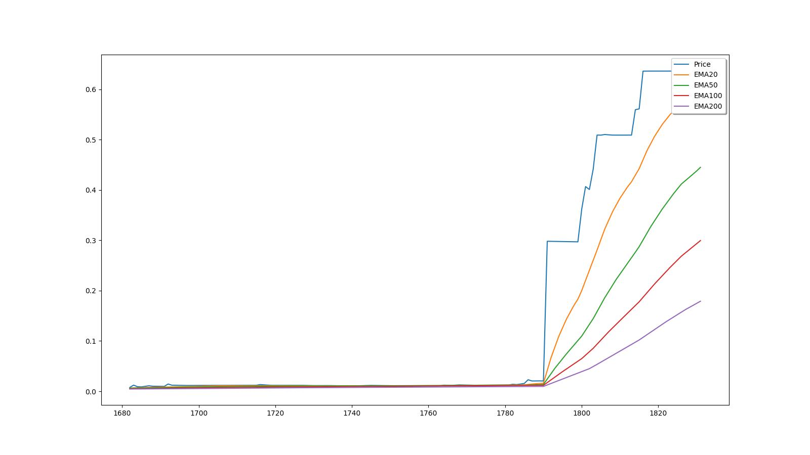 BOTXCOIN Exponential Moving Averages