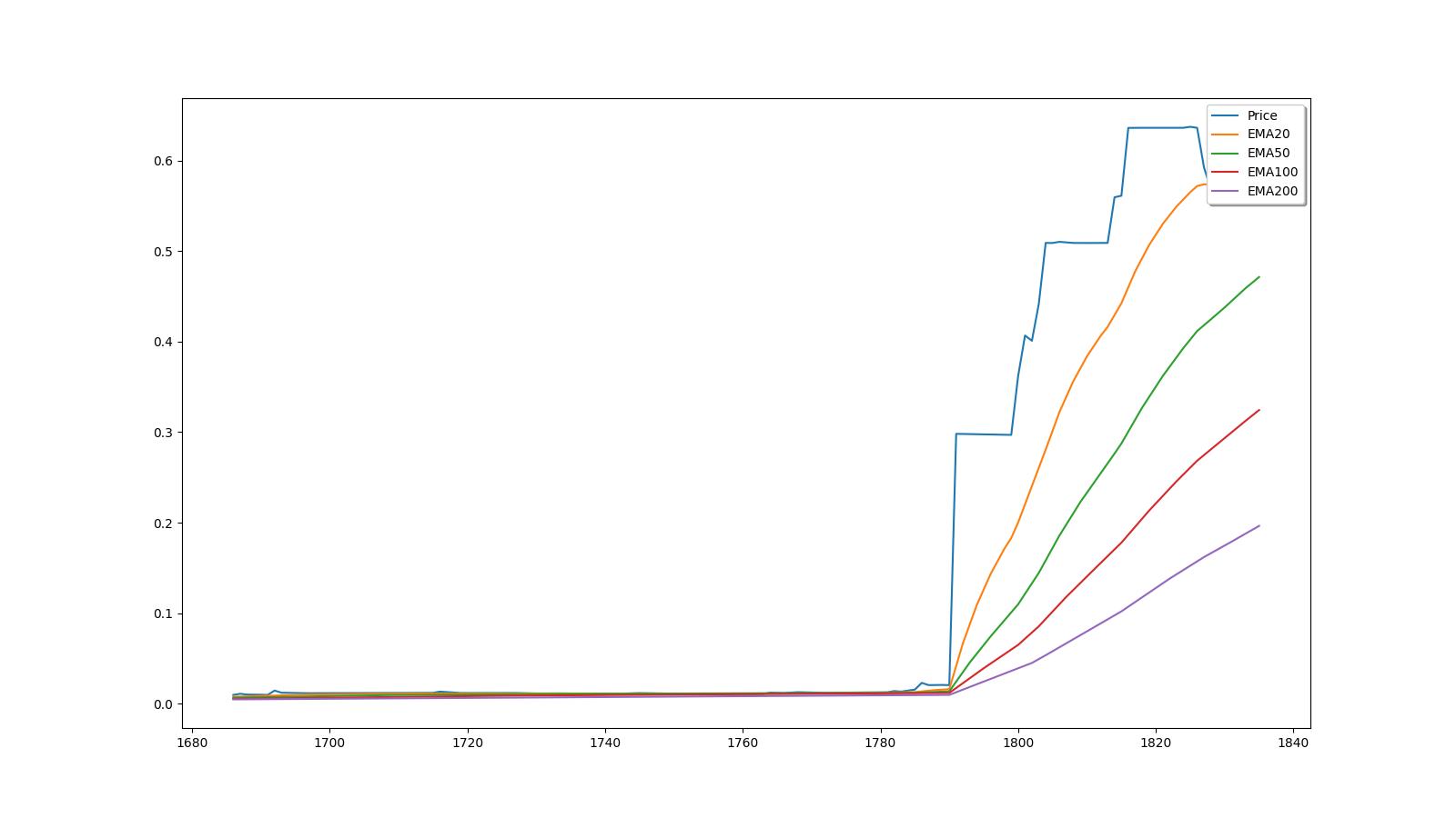 BOTXCOIN Exponential Moving Averages