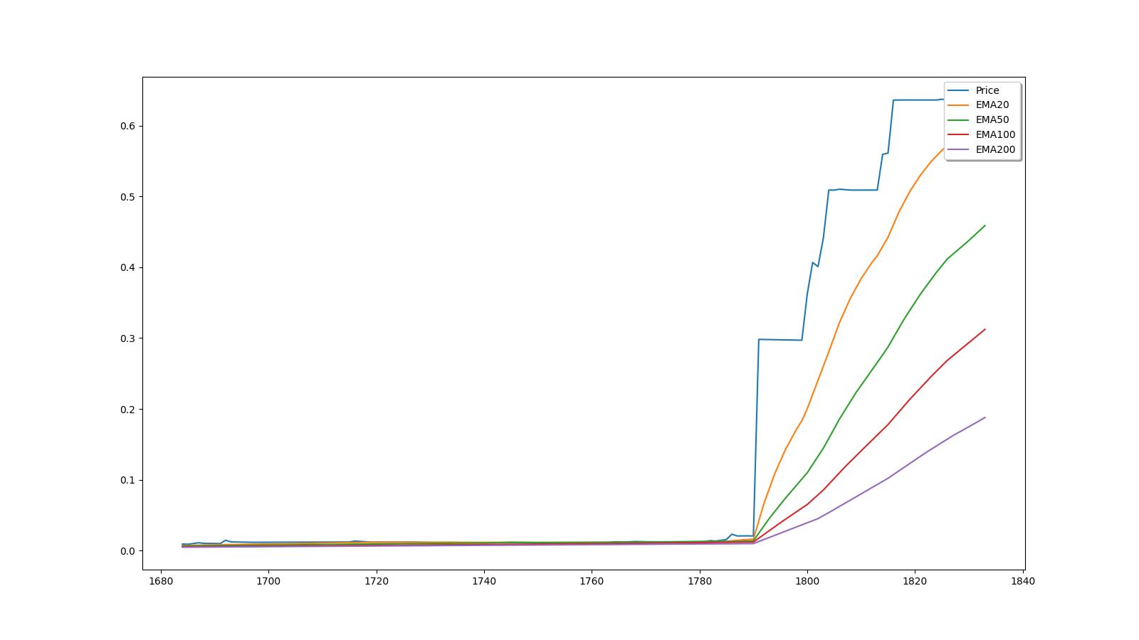 BOTXCOIN Exponential Moving Averages