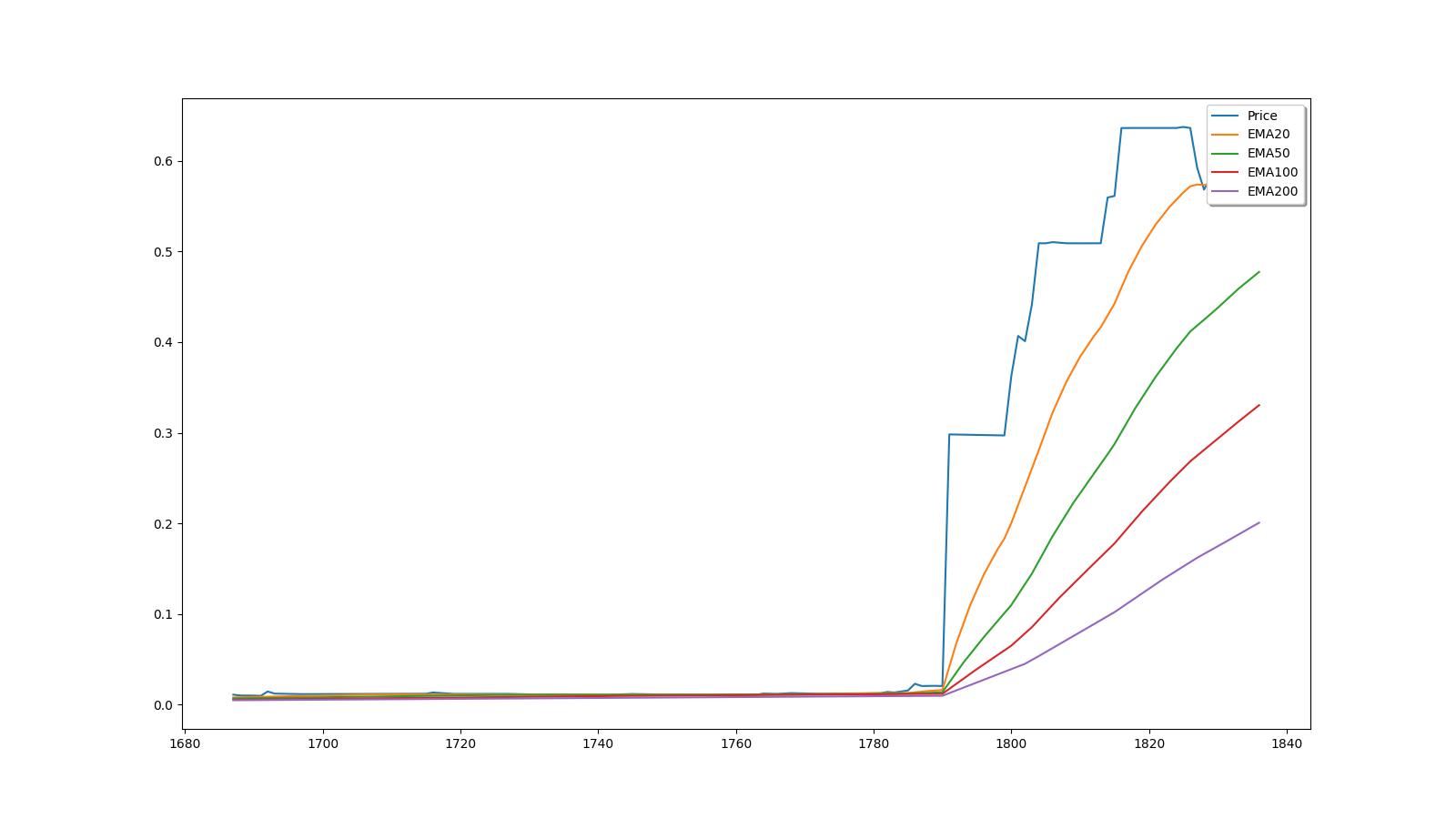 BOTXCOIN Exponential Moving Averages
