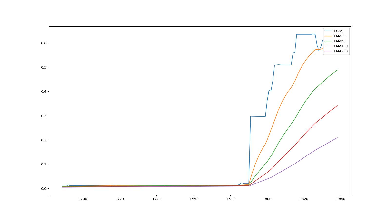 BOTXCOIN Exponential Moving Averages
