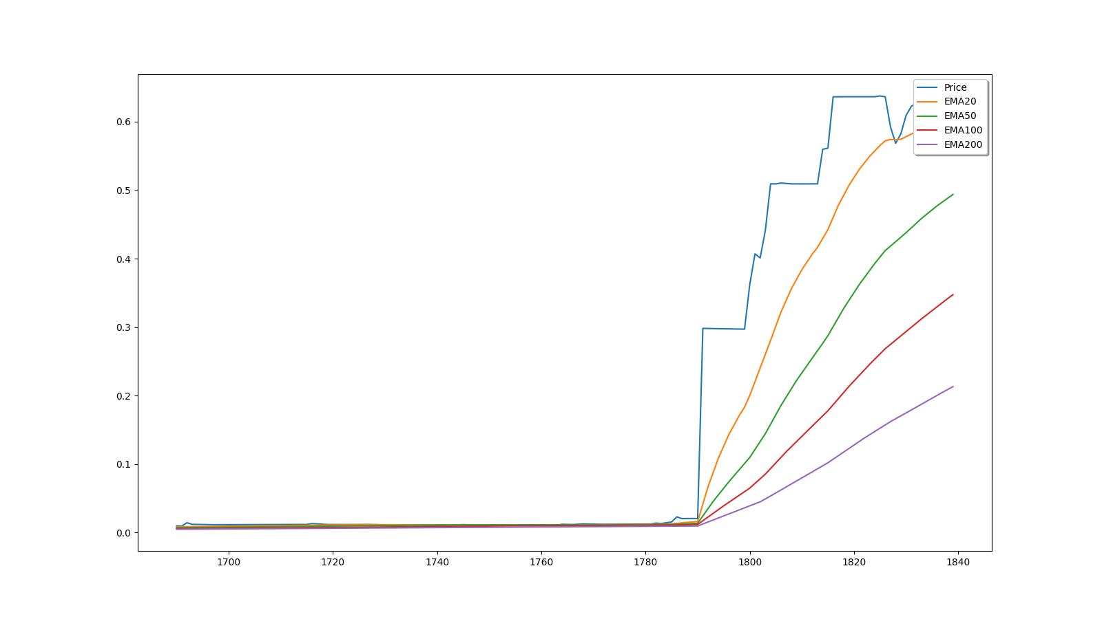 BOTXCOIN Exponential Moving Averages