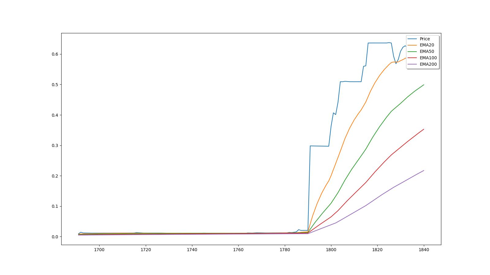 BOTXCOIN Exponential Moving Averages