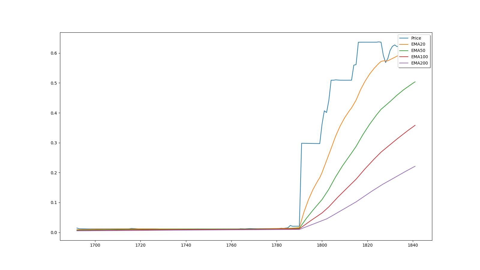 BOTXCOIN Exponential Moving Averages