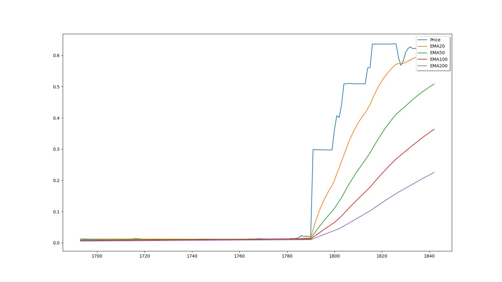 botXcoin Exponential Moving Averages