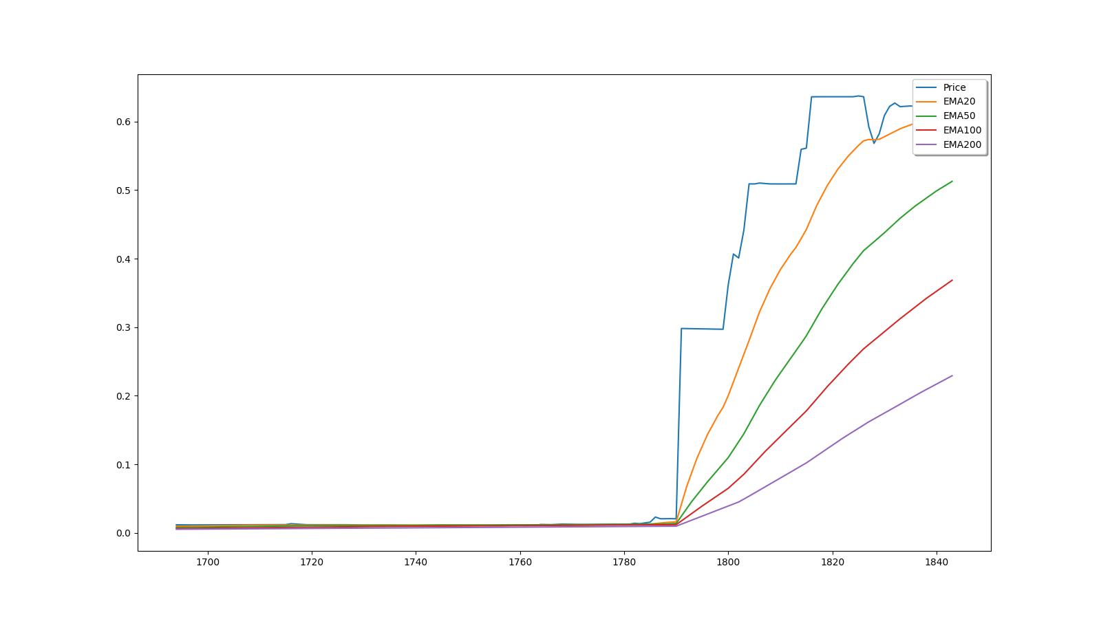 BOTXCOIN Exponential Moving Averages