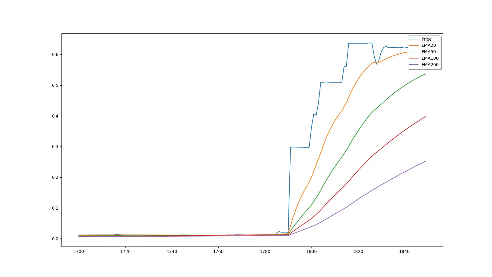 BOTXCOIN Exponential Moving Averages