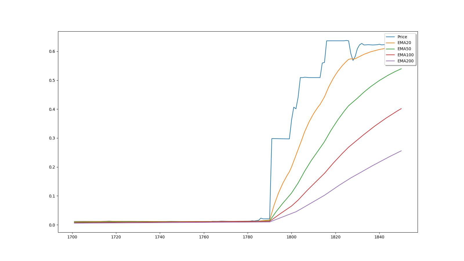BOTXCOIN Exponential Moving Averages