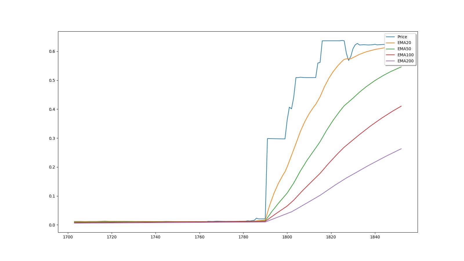 BOTXCOIN Exponential Moving Averages