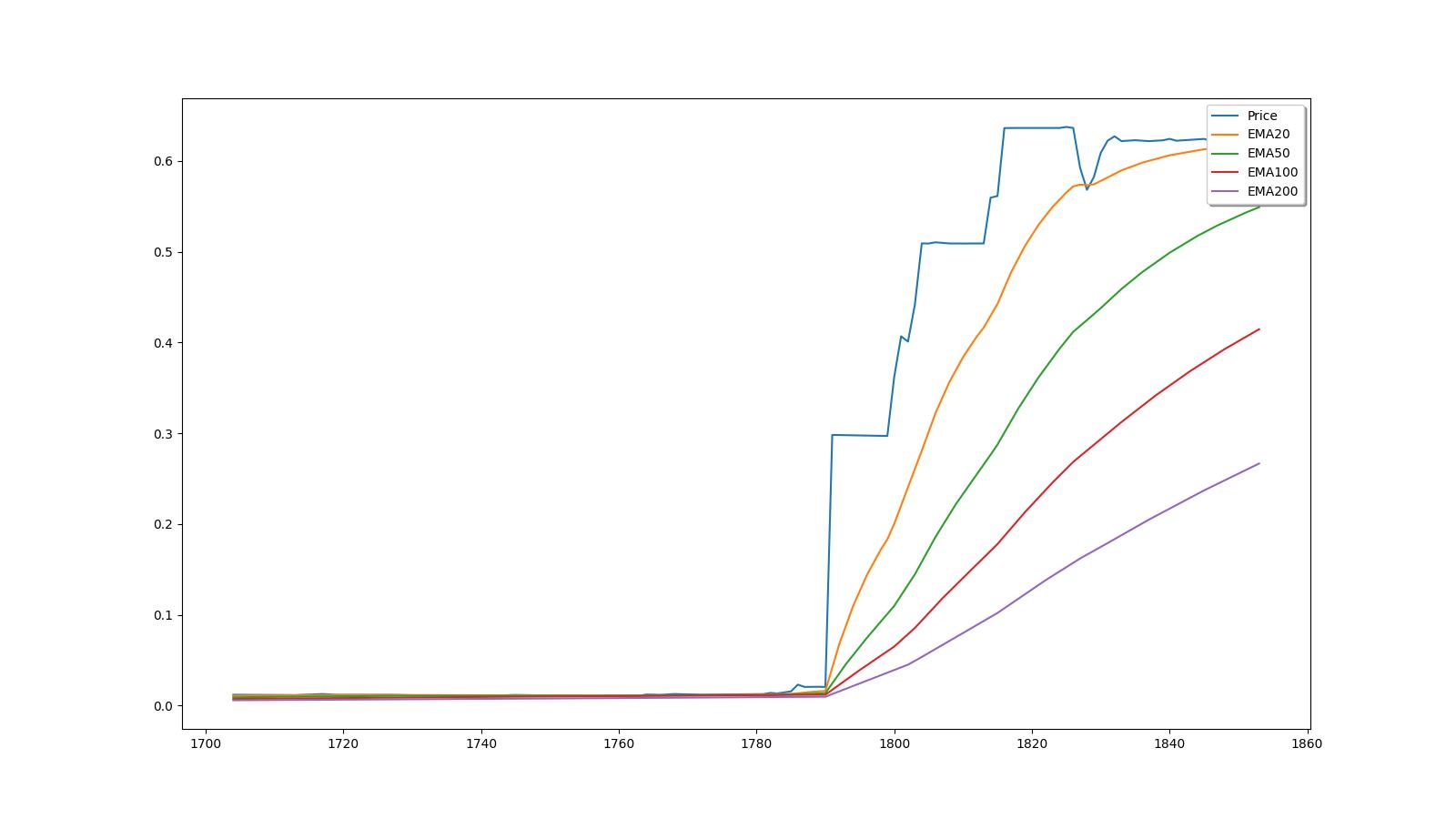 BOTXCOIN Exponential Moving Averages