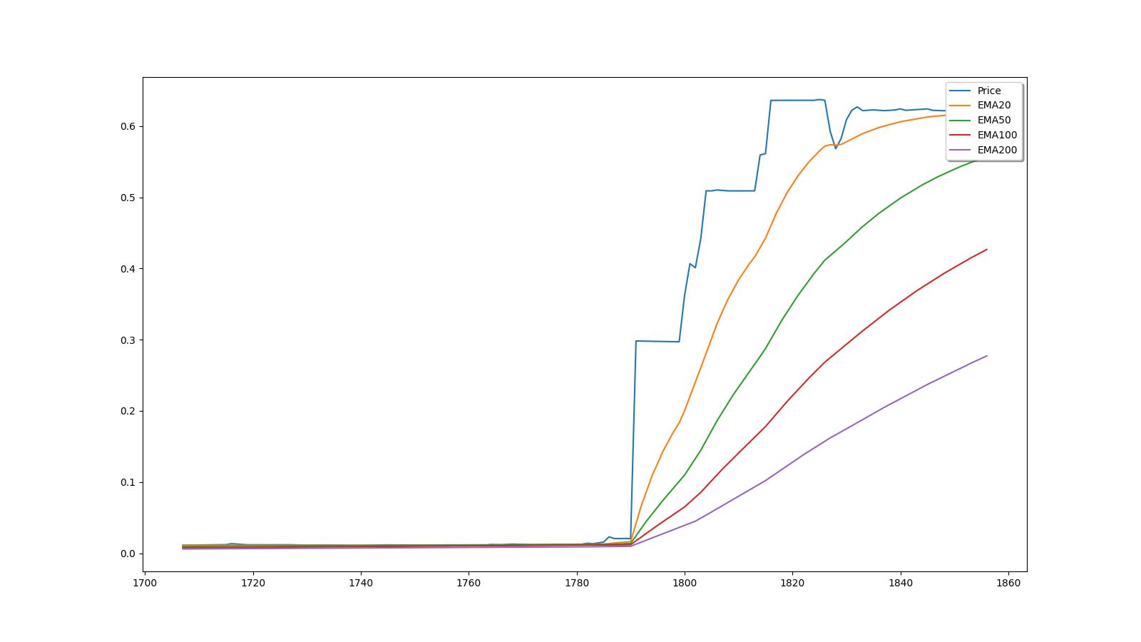 BOTXCOIN Exponential Moving Averages