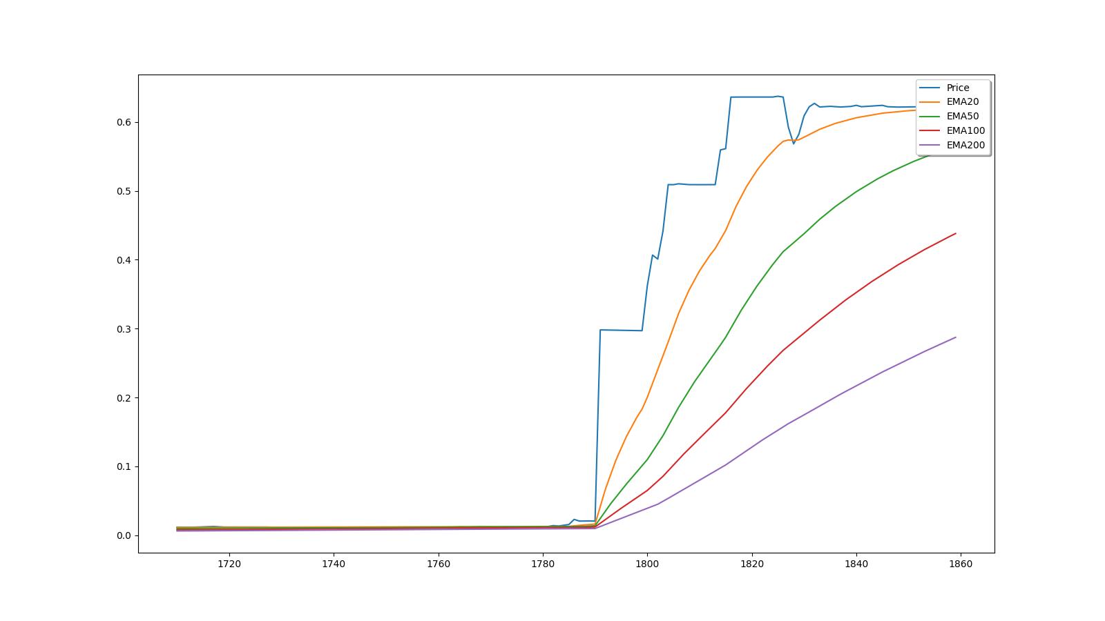 BOTXCOIN Exponential Moving Averages
