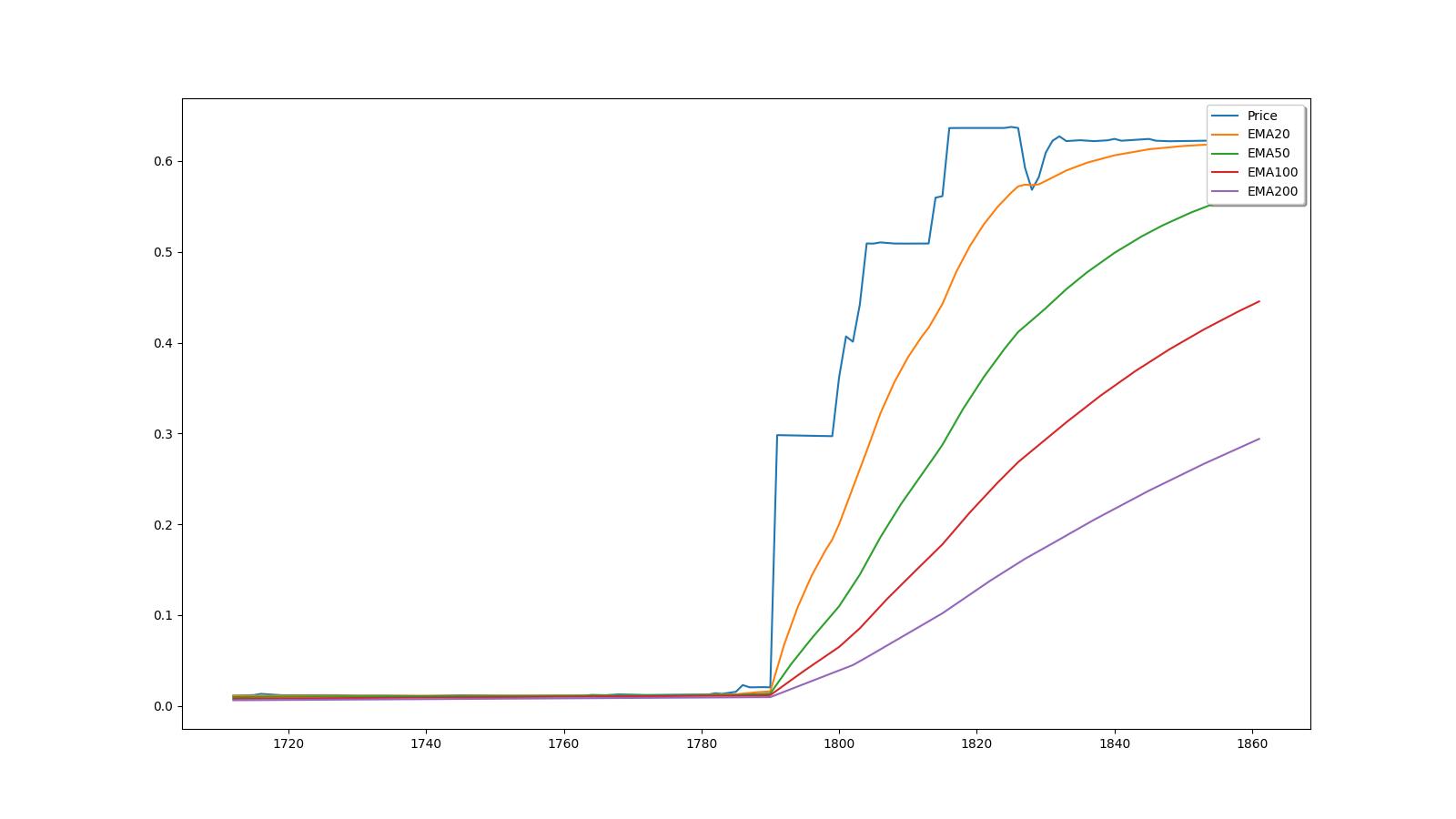 BOTXCOIN Exponential Moving Averages