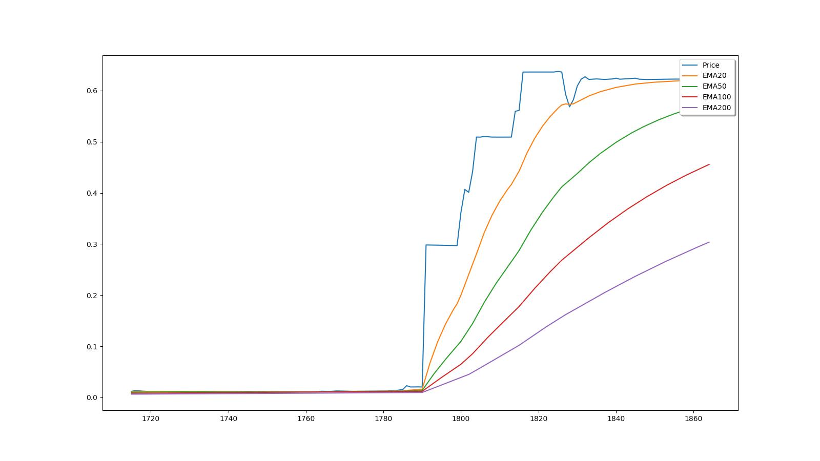 BOTXCOIN Exponential Moving Averages