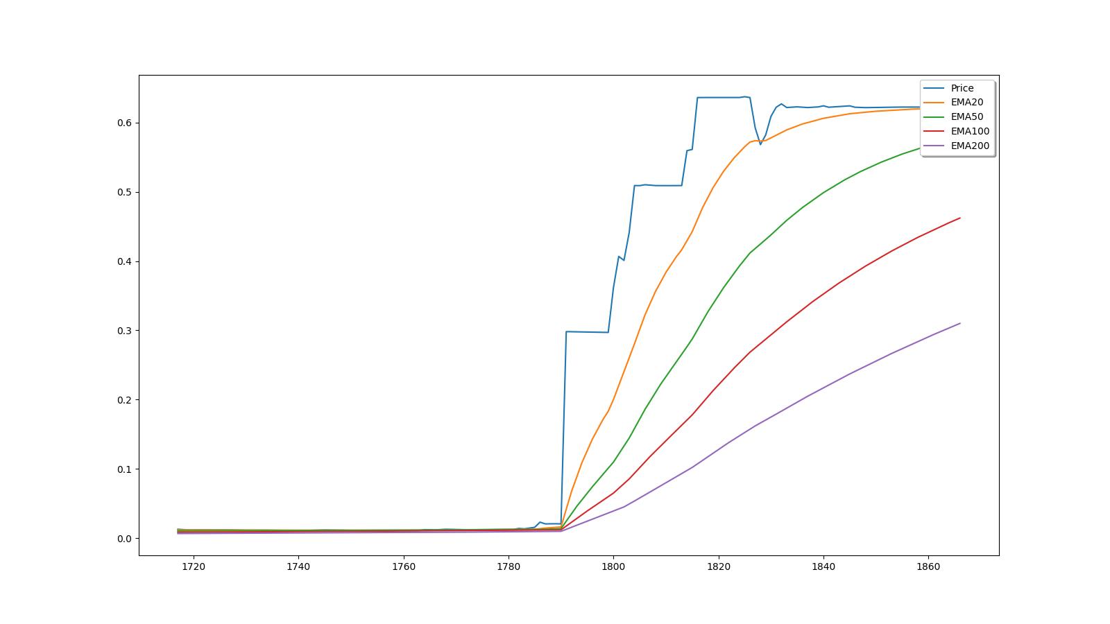 BOTXCOIN Exponential Moving Averages