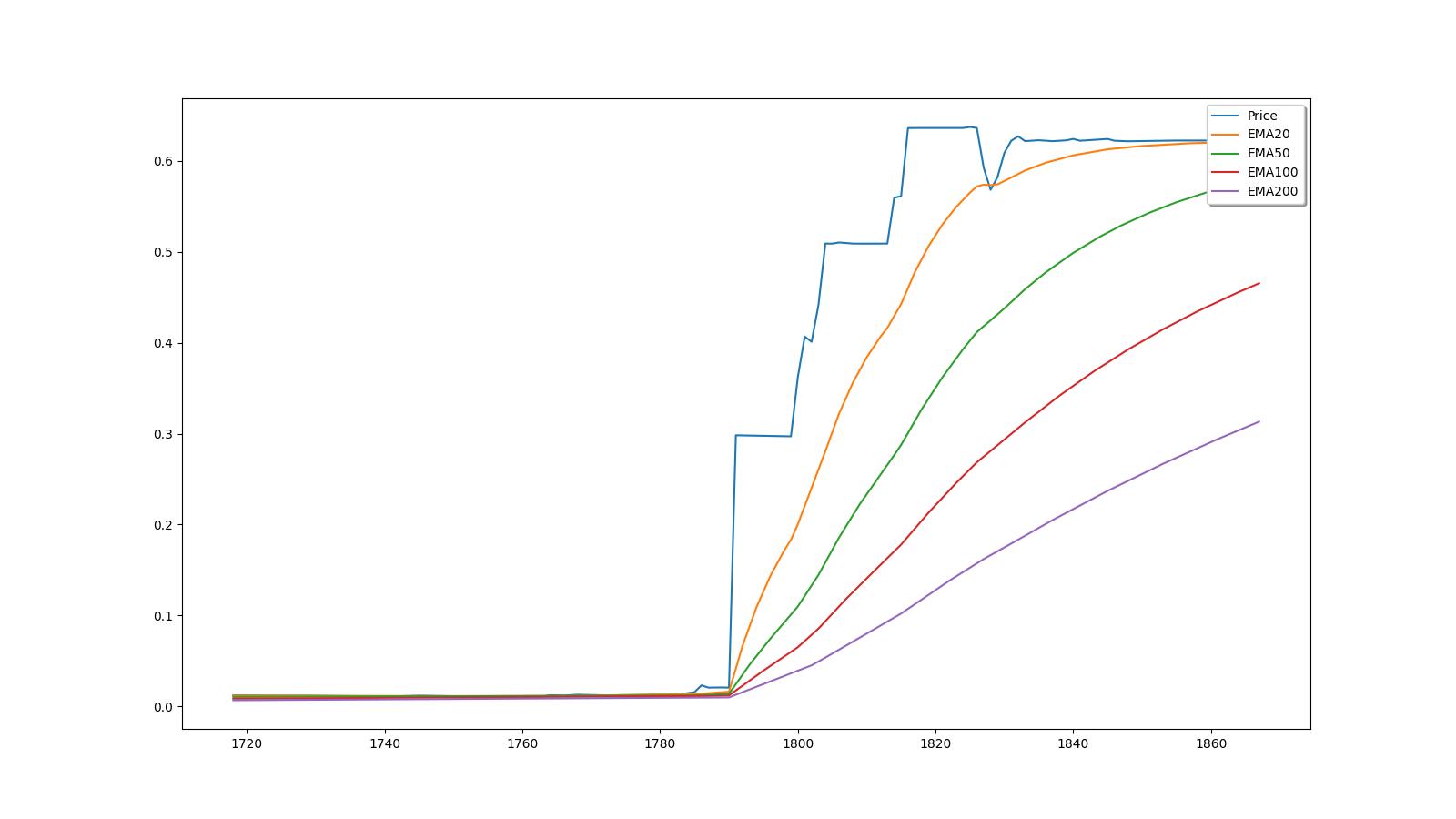 BOTXCOIN Exponential Moving Averages