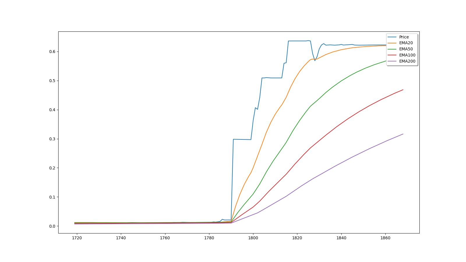 BOTXCOIN Exponential Moving Averages