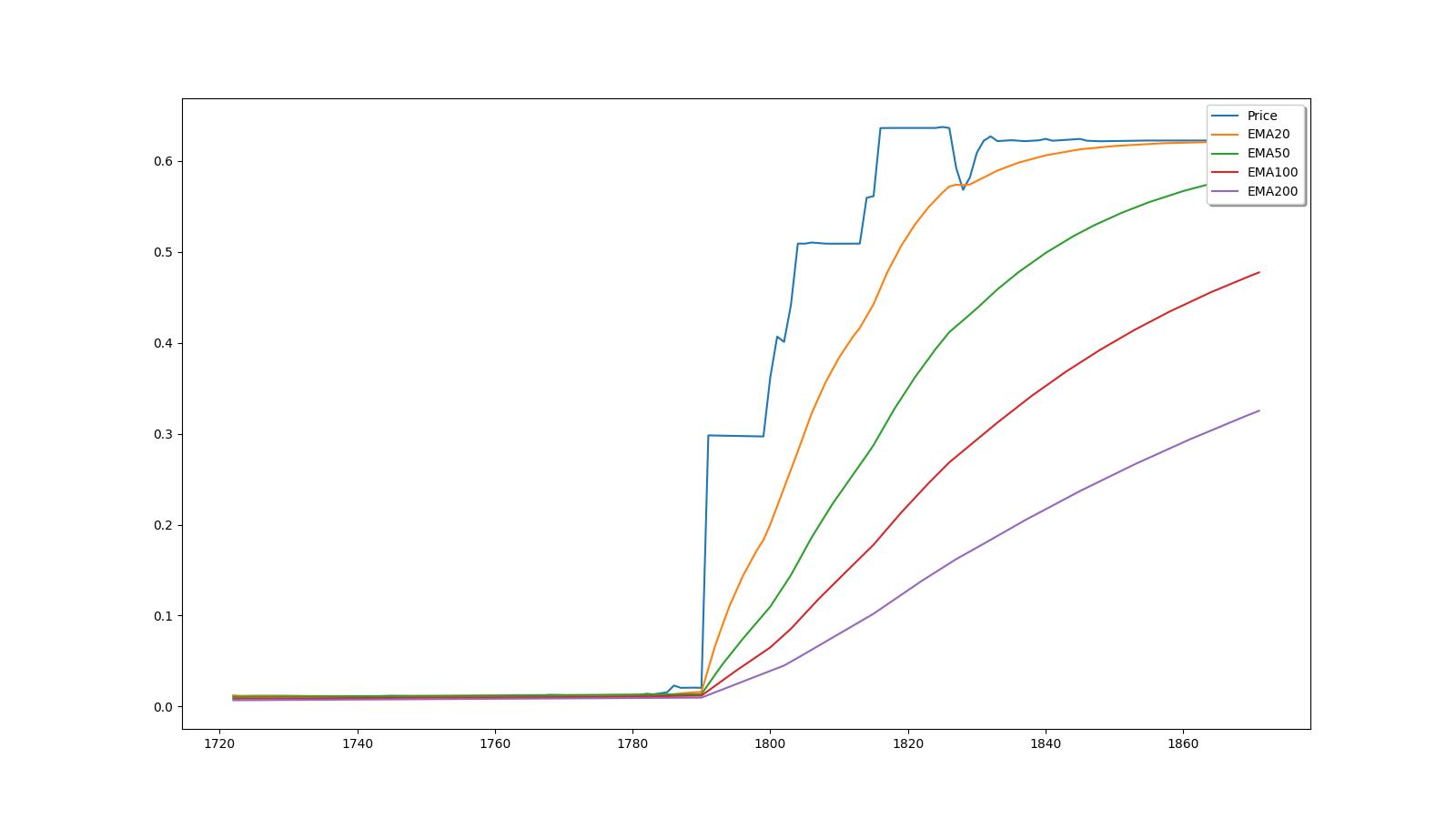 BOTXCOIN Exponential Moving Averages