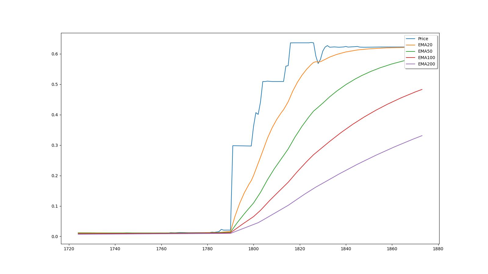 BOTXCOIN Exponential Moving Averages