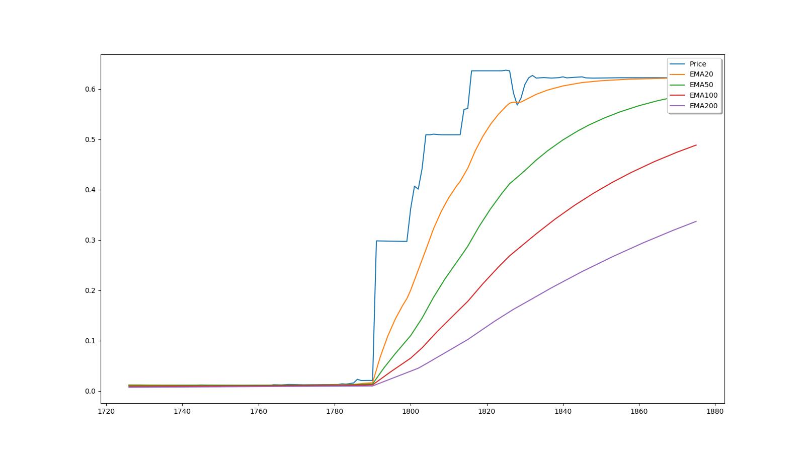 BOTXCOIN Exponential Moving Averages