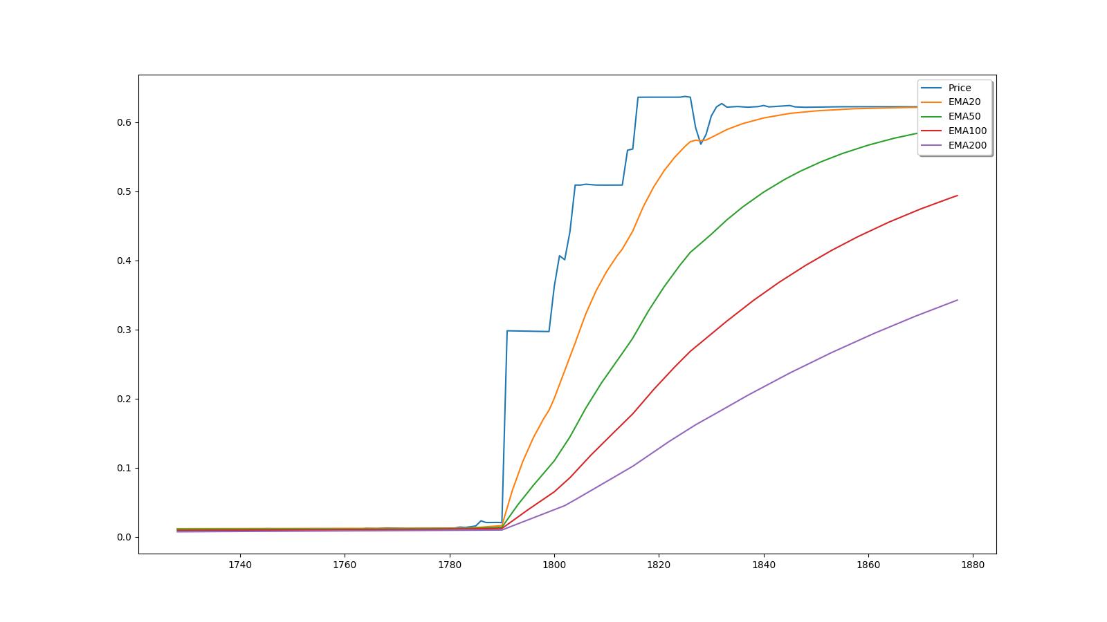 BOTXCOIN Exponential Moving Averages