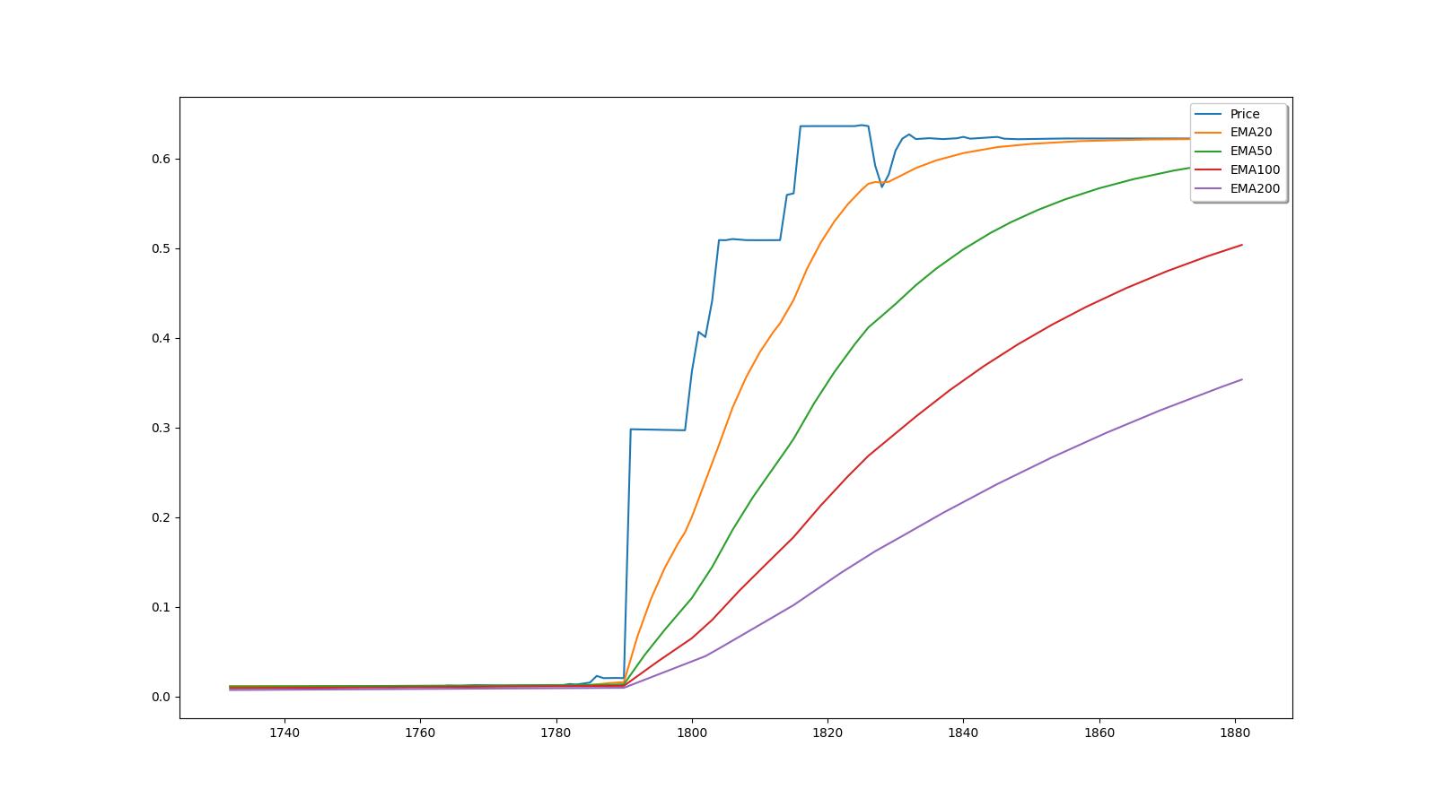 BOTXCOIN Exponential Moving Averages
