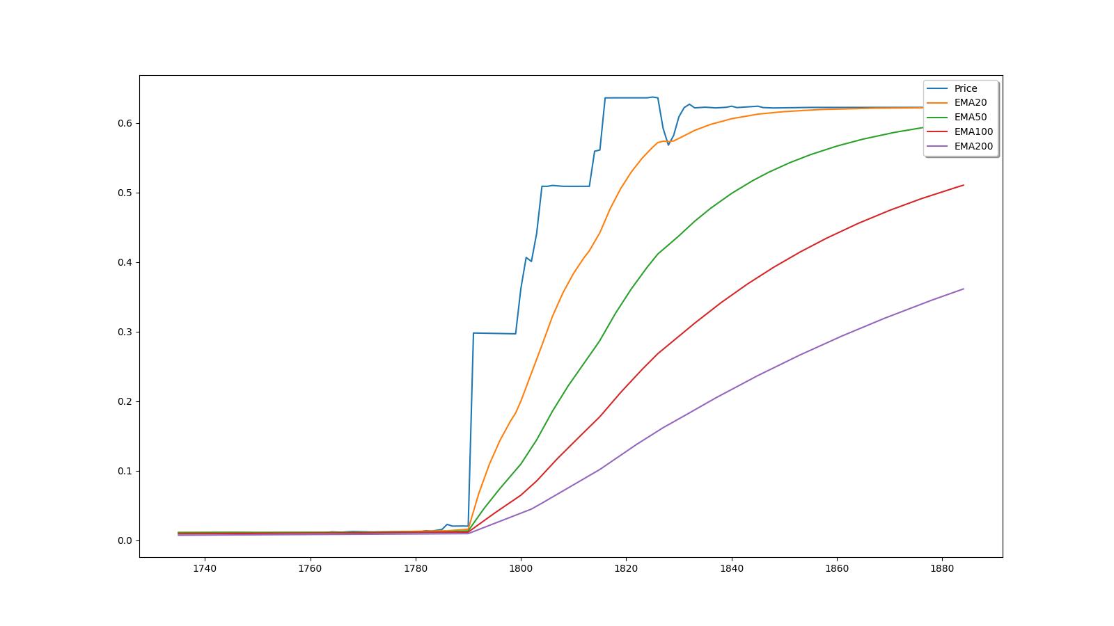 BOTXCOIN Exponential Moving Averages