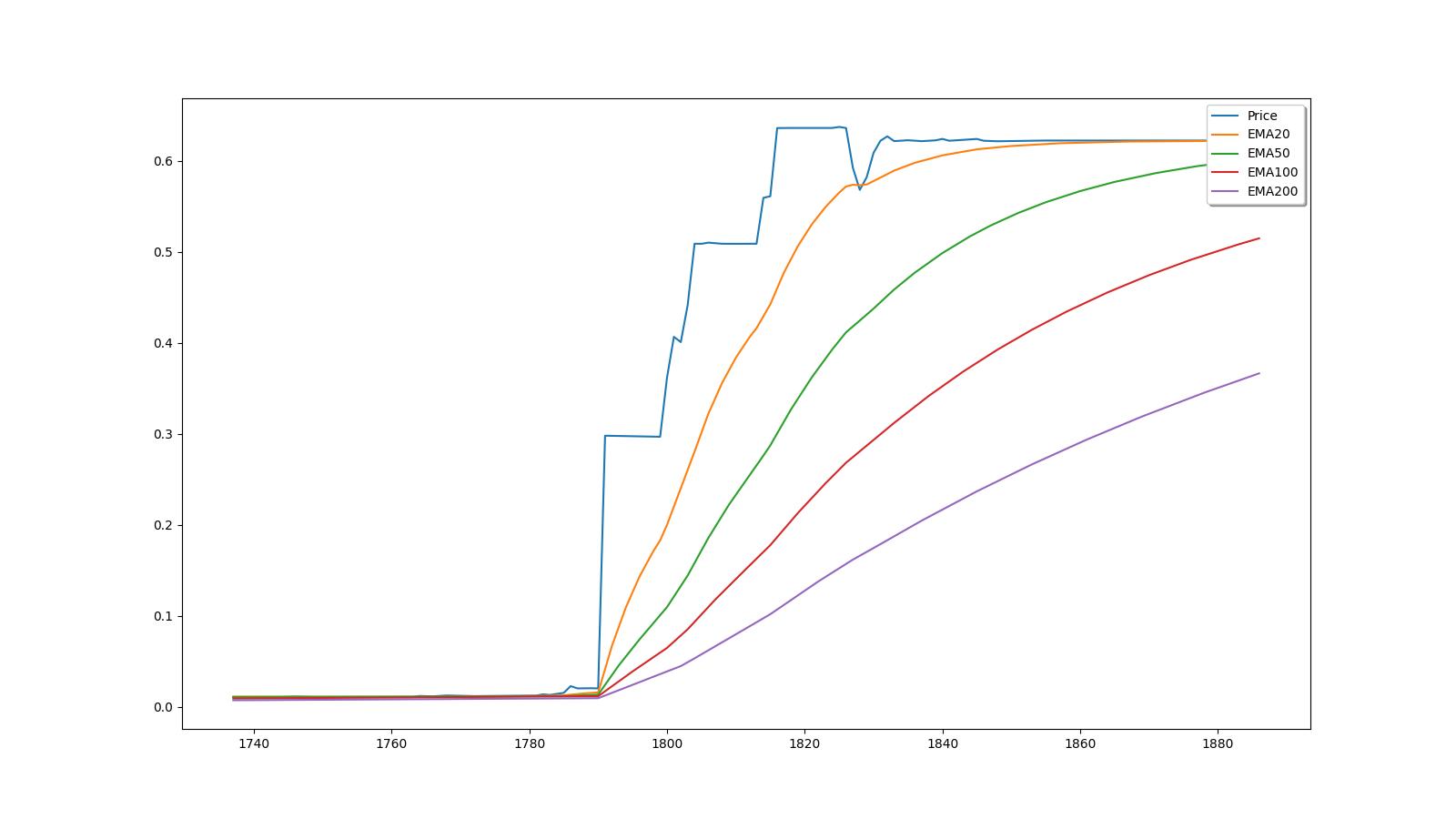 BOTXCOIN Exponential Moving Averages