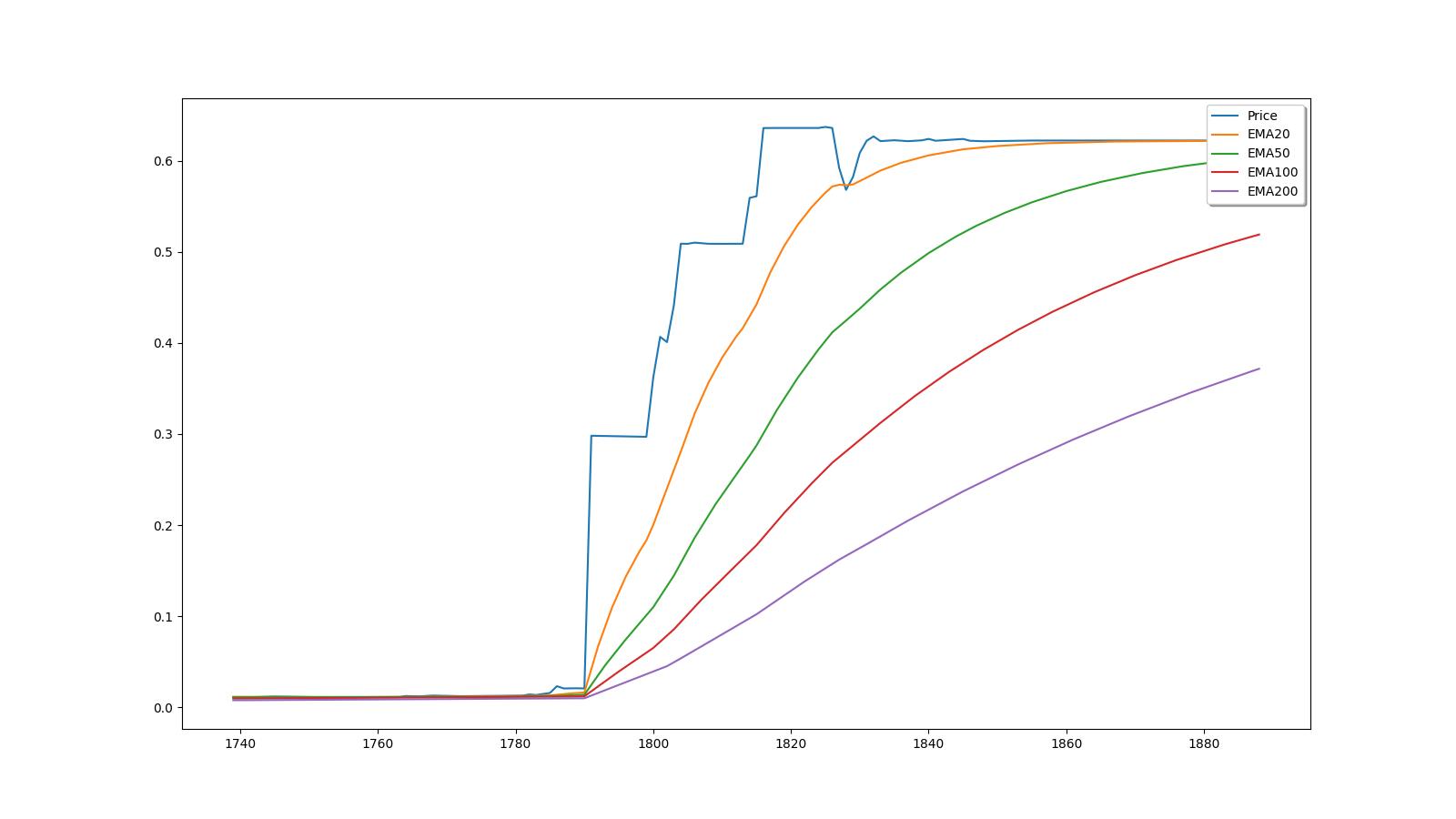 BOTXCOIN Exponential Moving Averages