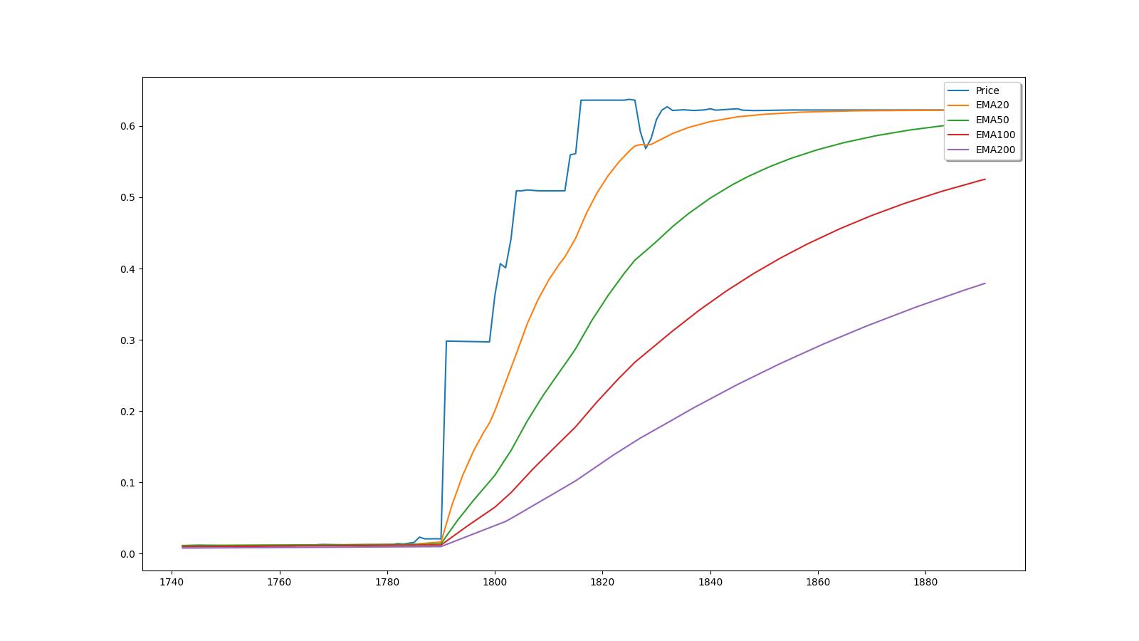 BOTXCOIN Exponential Moving Averages