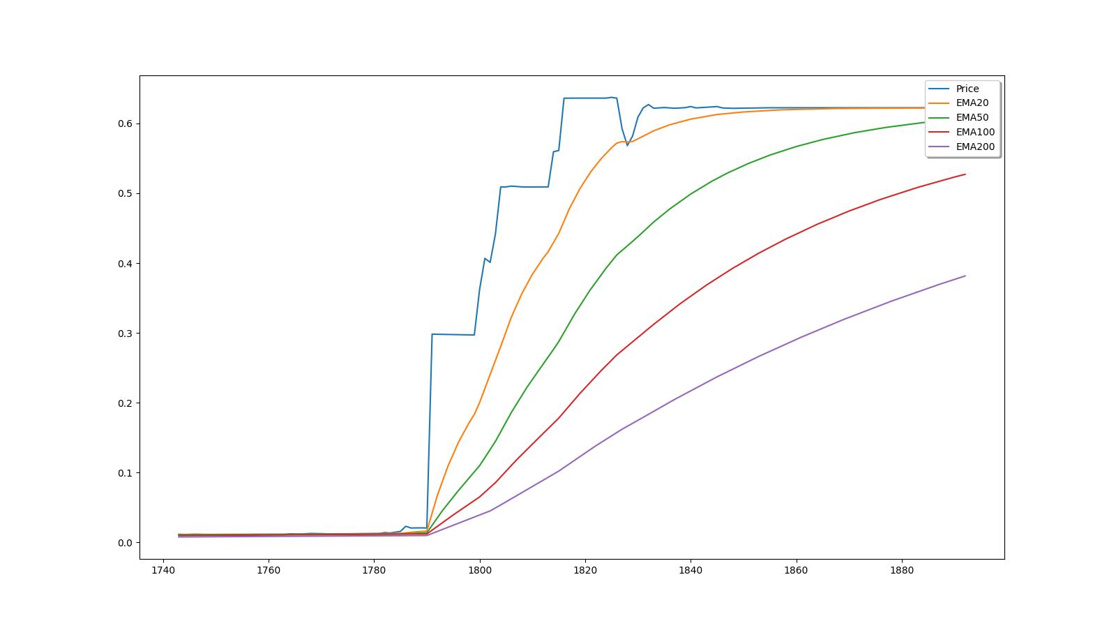 botXcoin Exponential Moving Averages