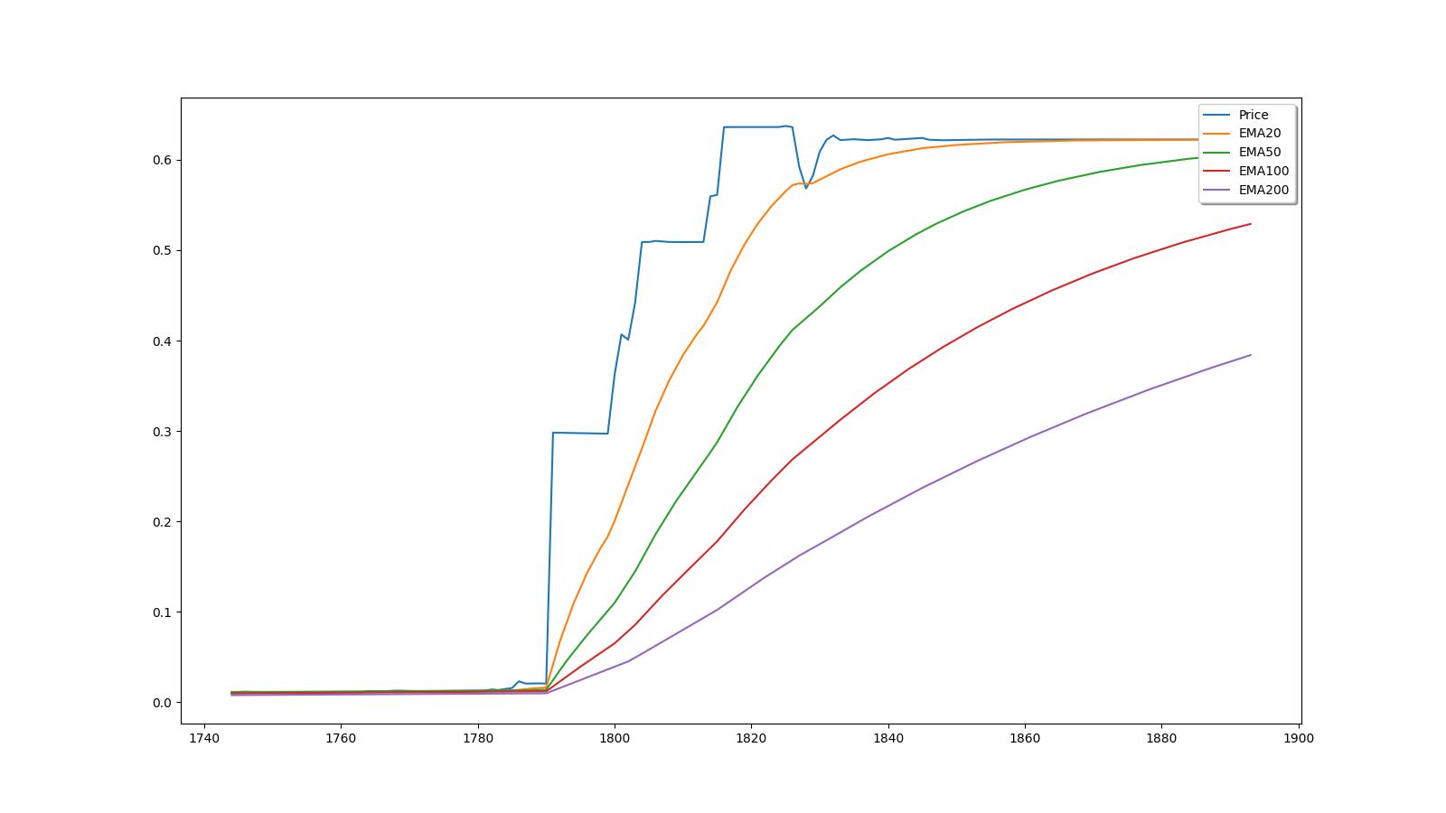 BOTXCOIN Exponential Moving Averages