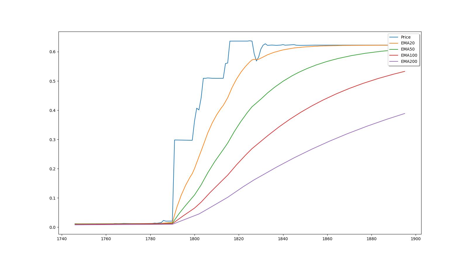 BOTXCOIN Exponential Moving Averages