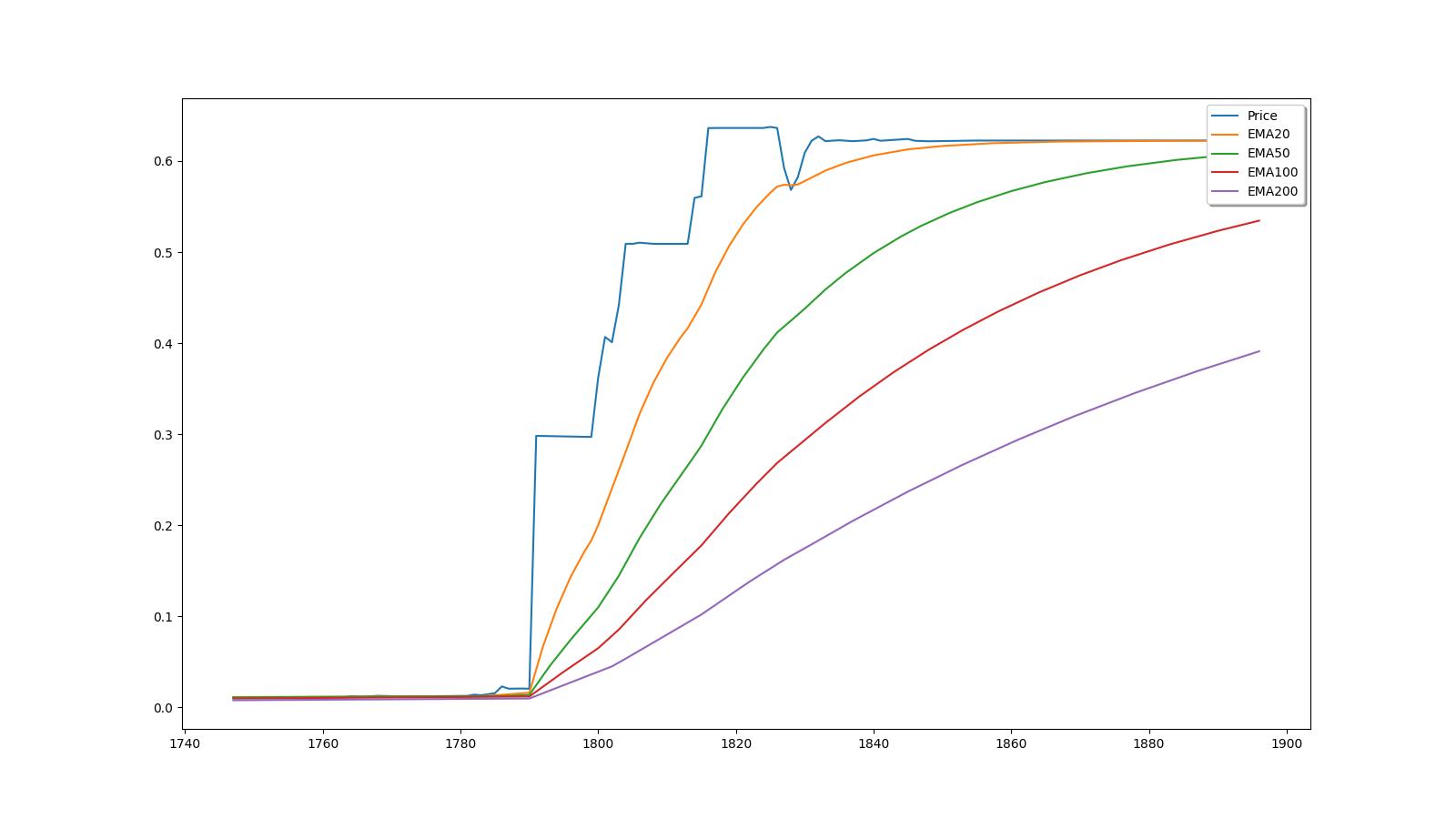 BOTXCOIN Exponential Moving Averages