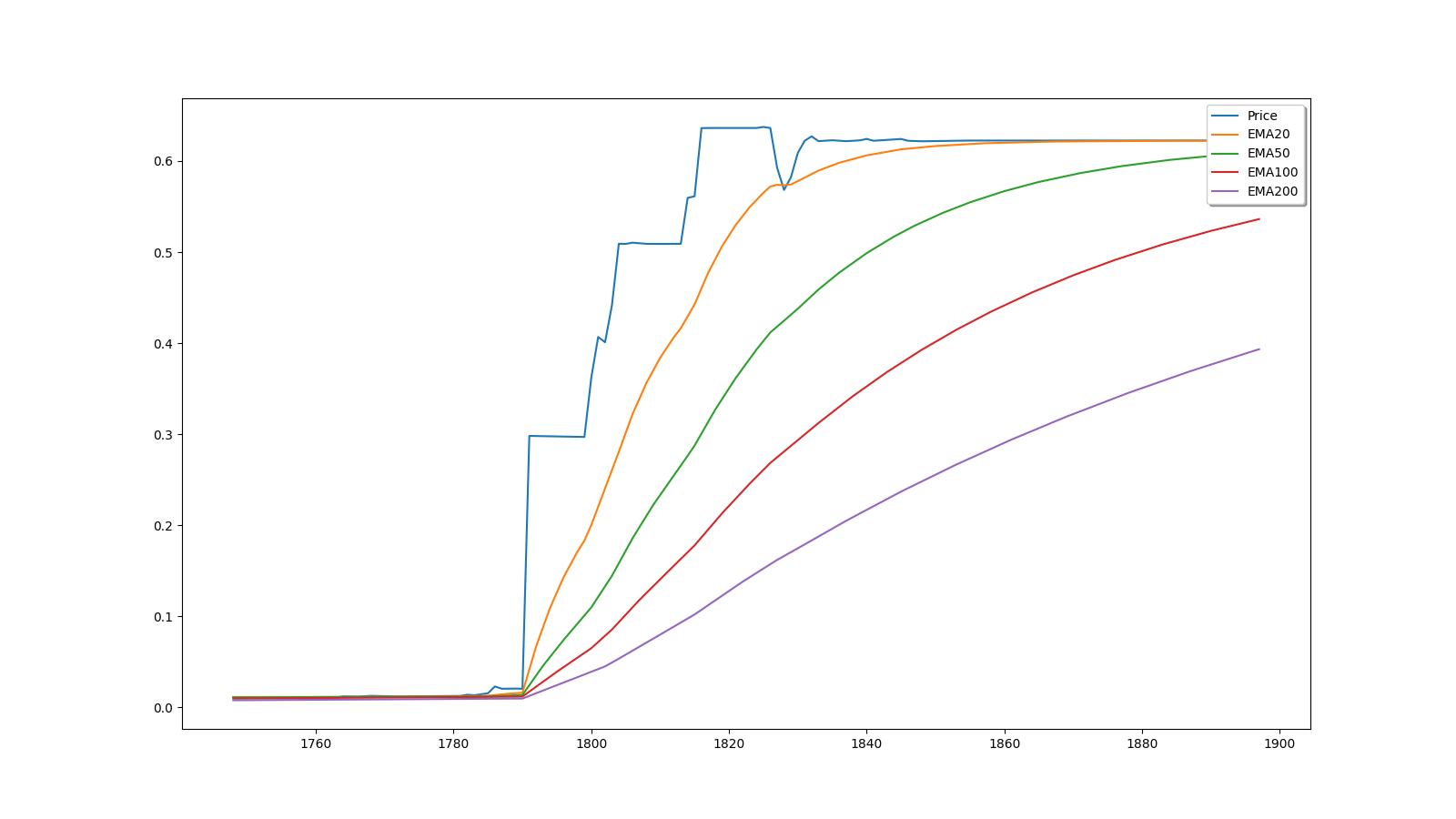 BOTXCOIN Exponential Moving Averages