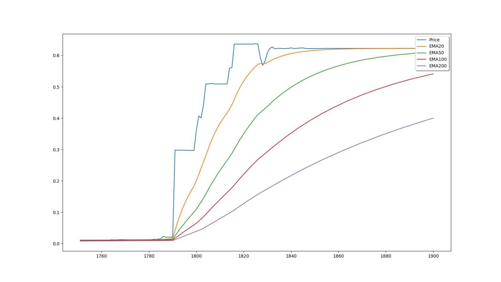 BOTXCOIN Exponential Moving Averages