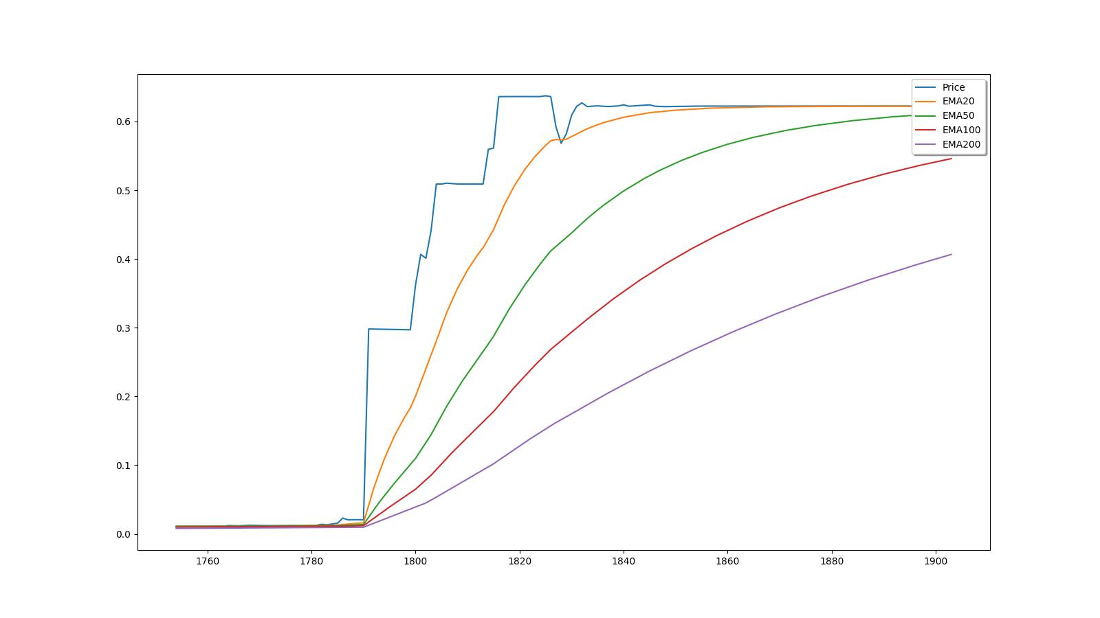 BOTXCOIN Exponential Moving Averages