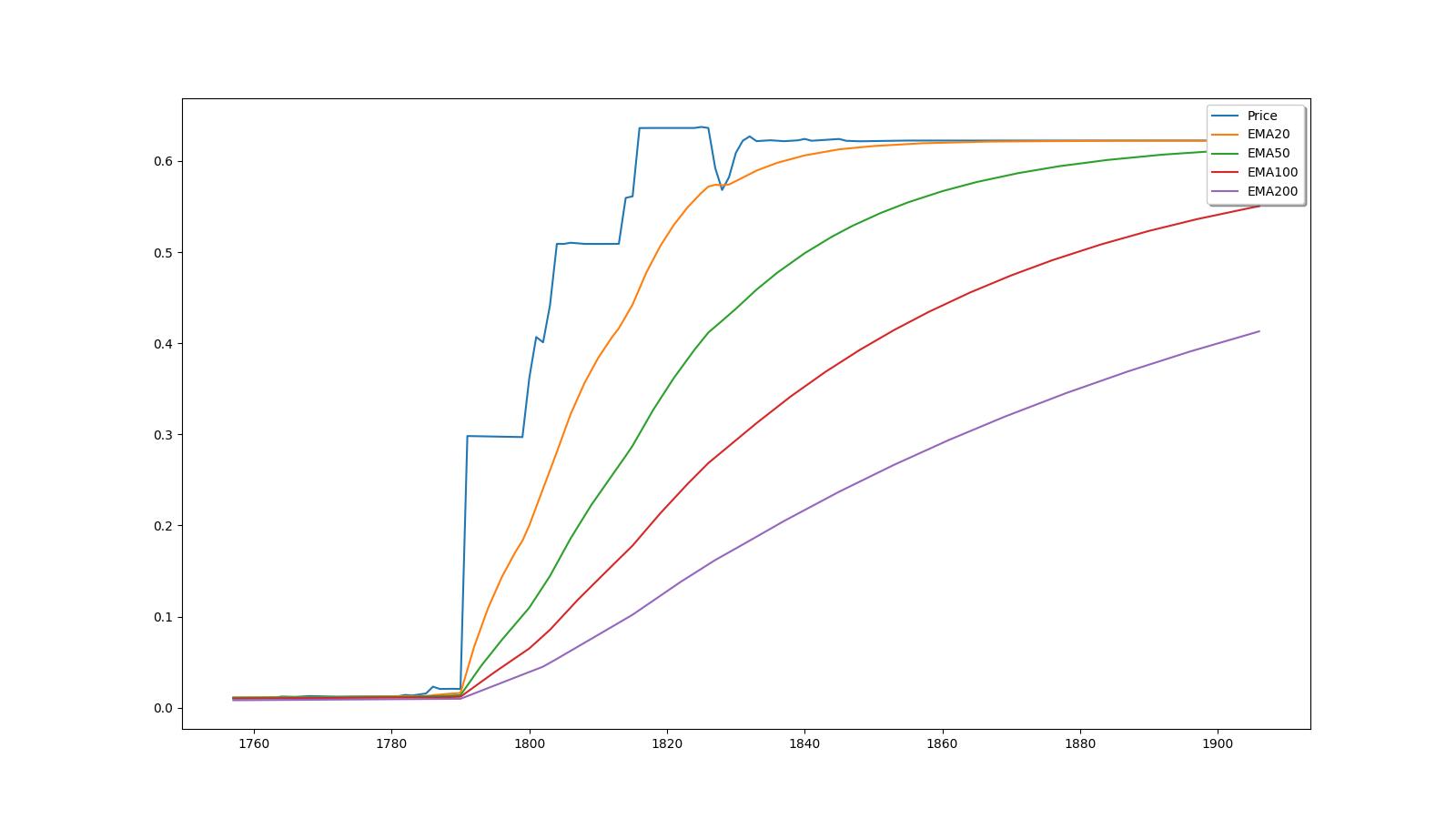 botXcoin Exponential Moving Averages