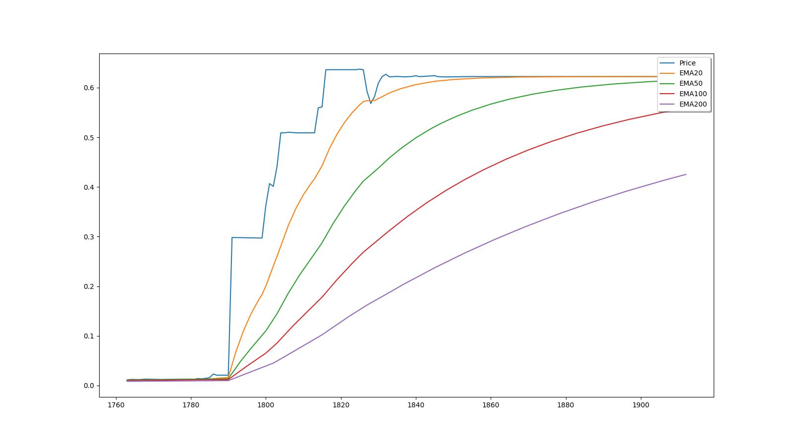 BOTXCOIN Exponential Moving Averages