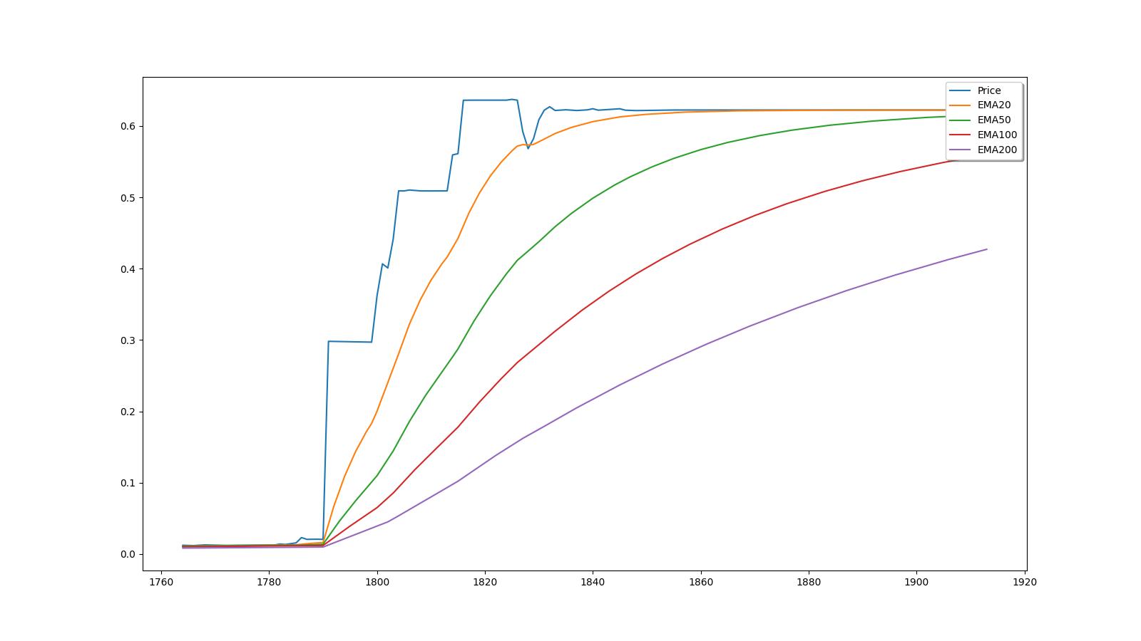 botXcoin Exponential Moving Averages