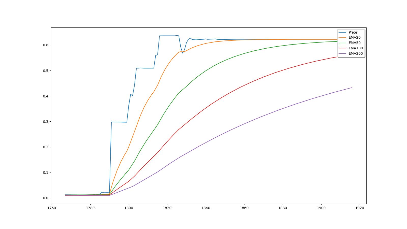 botXcoin Exponential Moving Averages